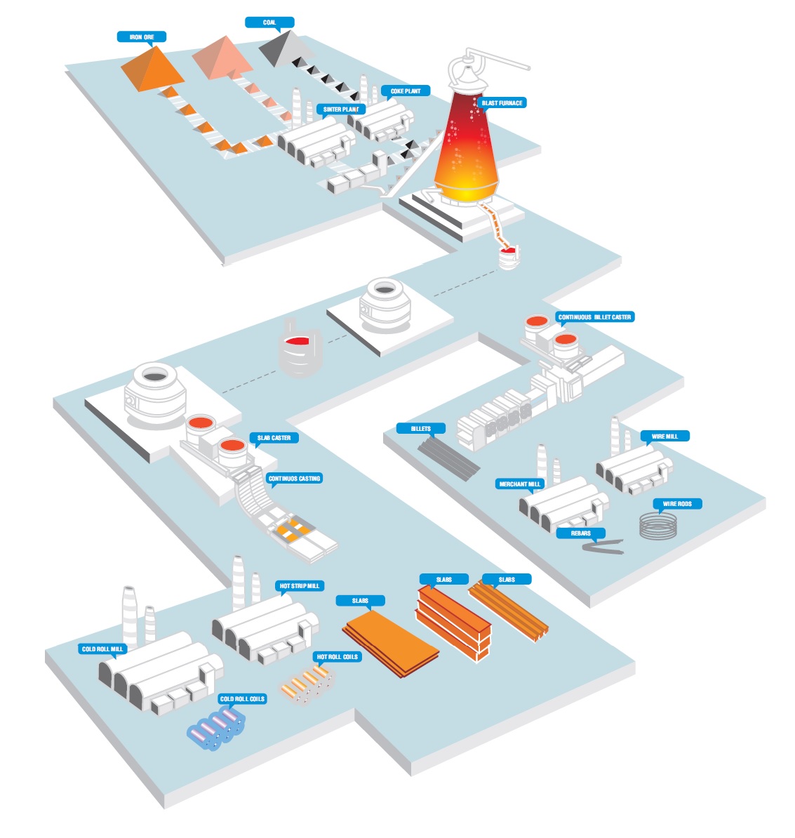 Steel Making Process MaxSpare Limited